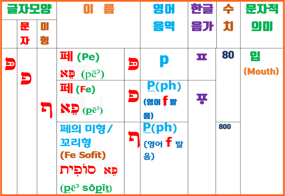 【김동규의 히브리어 특강】 성서 히브리어 열일곱 번째 글자 페와 12개 글자