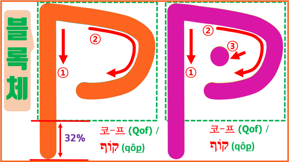 【김동규의 히브리어 특강】 성서 히브리어 열아홉 번째 글자 코프와 12개 글자