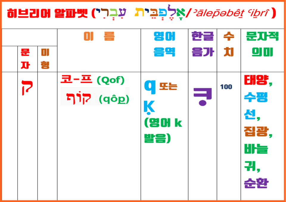 【김동규의 히브리어 특강】 성서 히브리어 열아홉 번째 글자 코프와 12개 글자